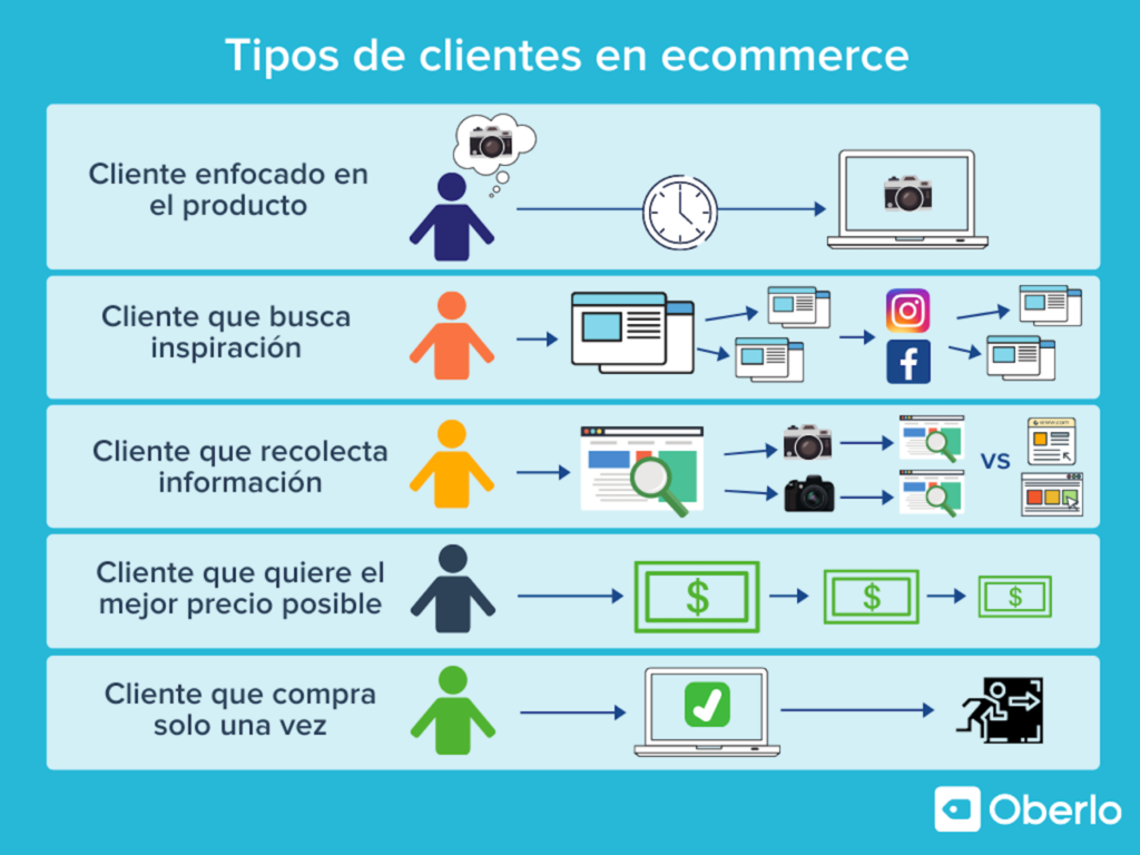 Tipos de clientes según su comportamiento