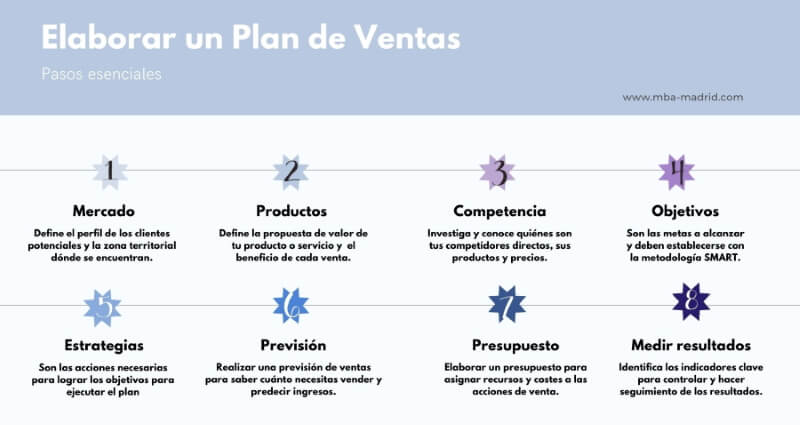 Plan de ventas de una empresa