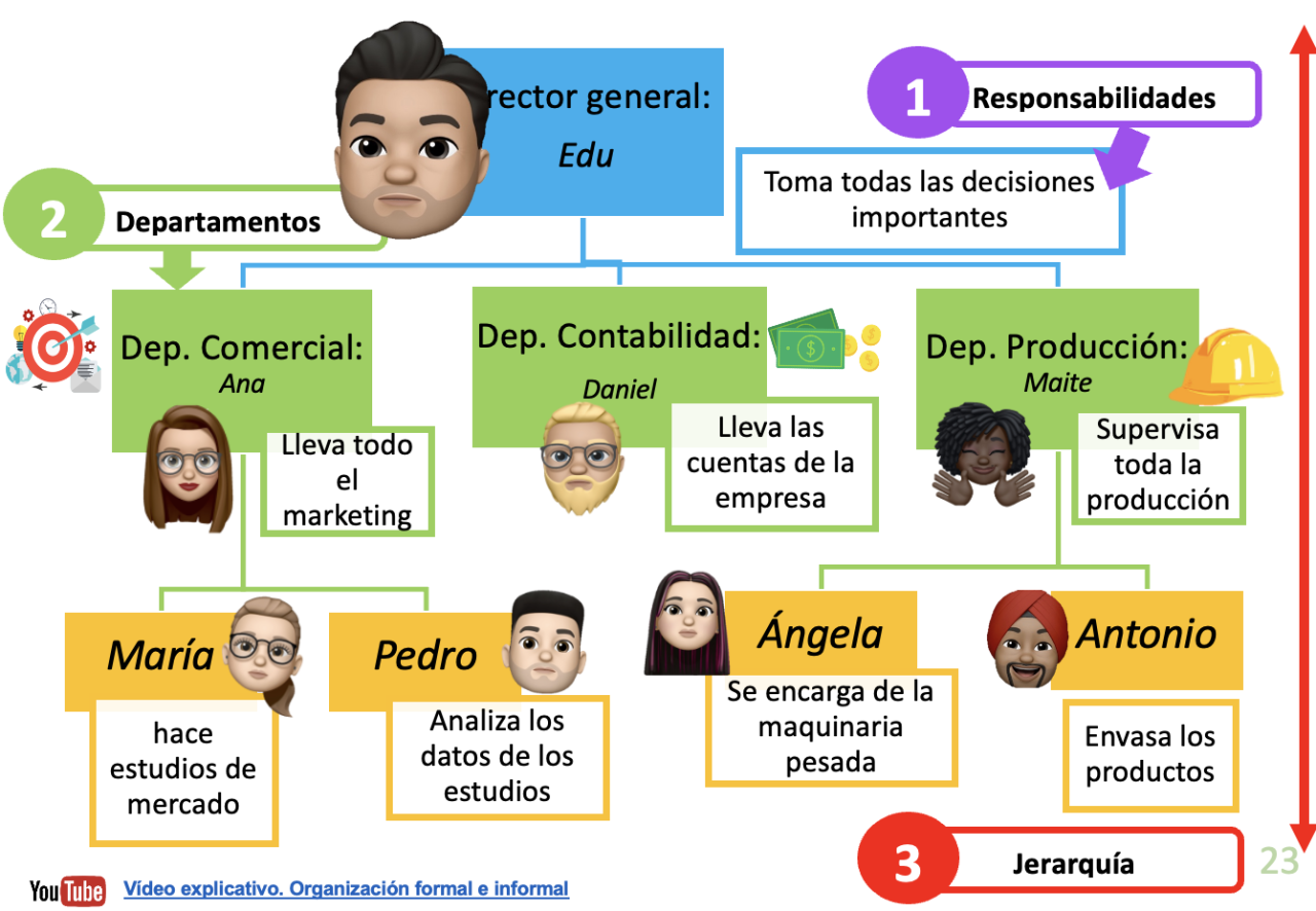Organización formal de una empresa