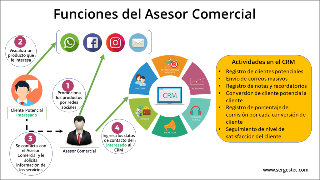 Funciones de un comercial de ventas