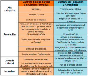 Contrato de vinculación formativa