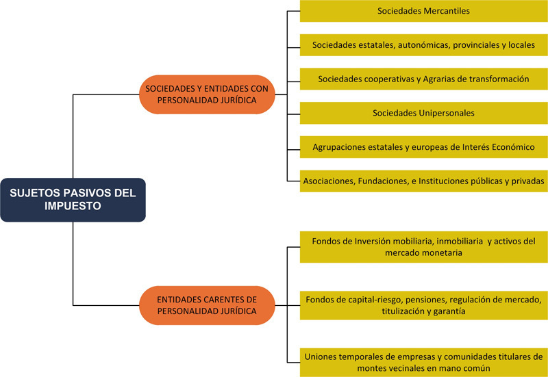 Sujetos pasivos del impuesto de sociedades